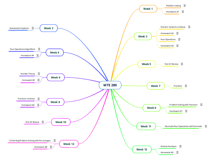 MTE 280 - Mind Map